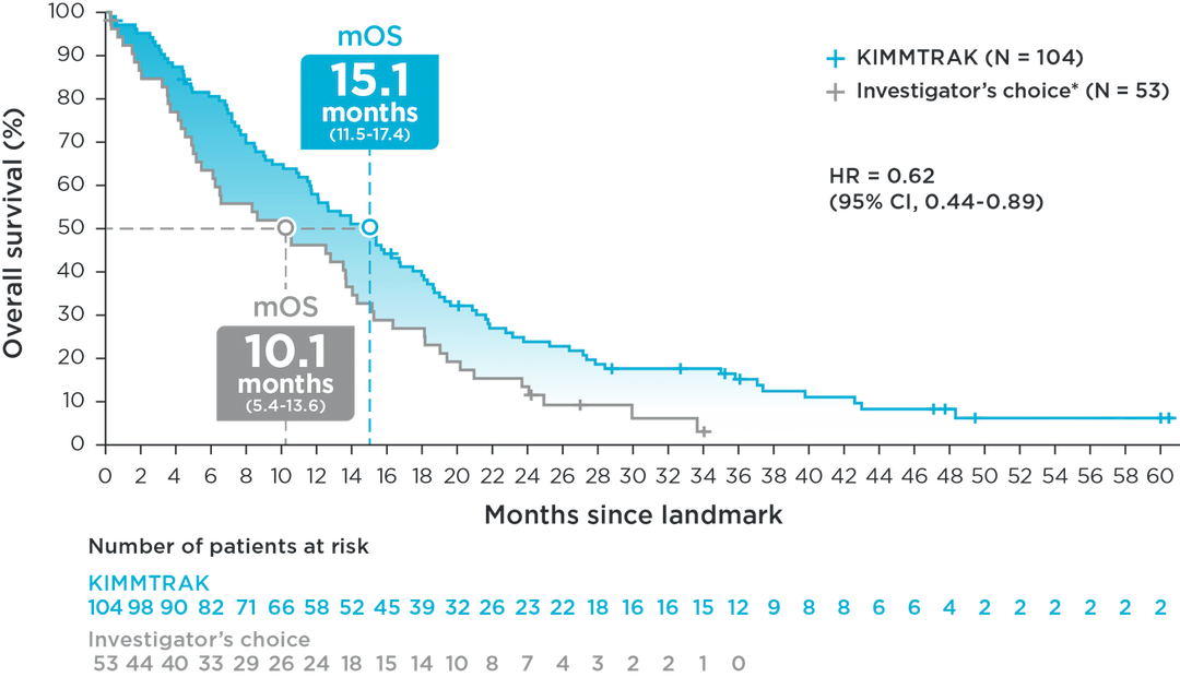 KIMMTRAK Efficacy Information - Discover Its Impact on mUM