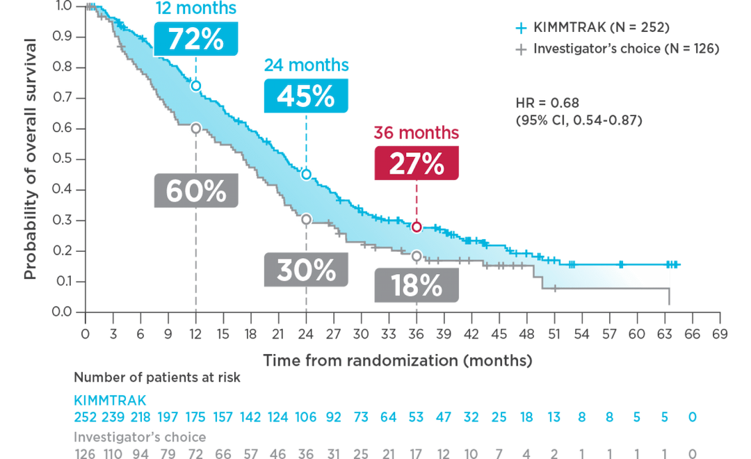KIMMTRAK Efficacy Information - Discover Its Impact on mUM